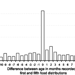 The distribution of the differences in ages of children in months ...