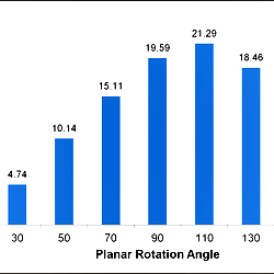 The frequency distribution of the planar rotation angle in our model.