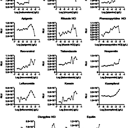 Hit confirmation: dose-response I.