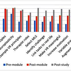 Pre module, post module and post study confidence ratings.