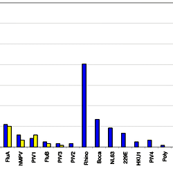 Detection rates of the FilmArray RP pouch compared to DFA.