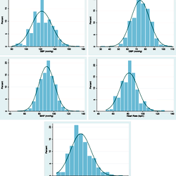 Histograms of distribution of BP, MAP, HR and SI values (with ...