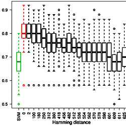 Plot of the classification performance as a function of the Hamming ...
