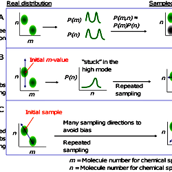 A modified Gibbs sampling method in comparison to previous methods.