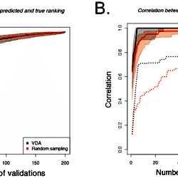 Comparison between VDA and random selection strategies in identifying validation experiments ...