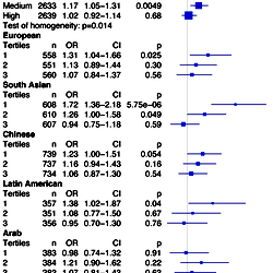 Prudent diet modifies the effect of the Chromosome 9p21 variant ...