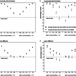 Performance on the discrimination (a, b) and same-different task (c, d ...