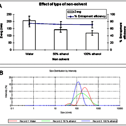 The effect of non-solvent composition on particle size, entrapment ...