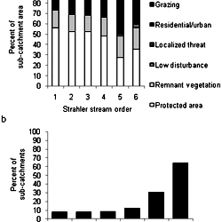 Human-induced disturbances: land use and invasive species.