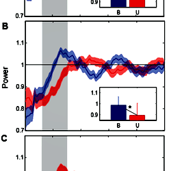 Population spike spectra for oscillatory cells in the unimodal and ...
