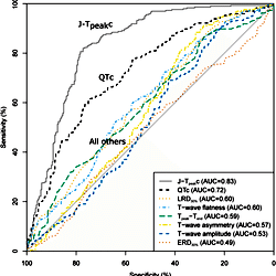 ROC curves for multiple logistic regression models.