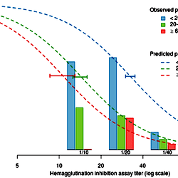 Probability of seroconversion according to age and to baseline pre ...