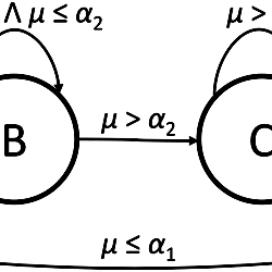 A finite state machine implementing the AGC mechanism.