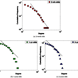 Node Degree Distributions.