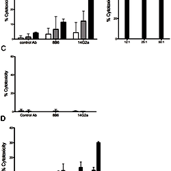 ADCC of mAb 8B6 and mAb 14G2a.