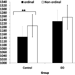 Experiment 1 – non symbolic task.