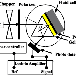 Set up configuration for SPR measurements.