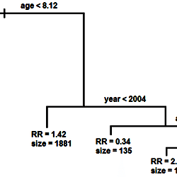 Decision tree generated by Classification and Regression Tree (CART ...