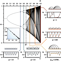 Feigenbaum graphs from the Logistic map.