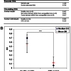 Comparison of the DII values.