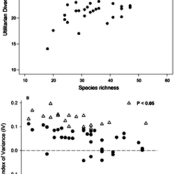 Scatterplots showing results from the utilitarian diversity and ...