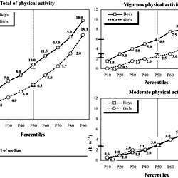 Percentiles of time dedicated to moderate, vigorous and total of physical activities among ...