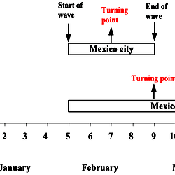 Chronological timelines of the early 2009 pH1N1 epidemic in Mexico.