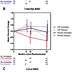 Mean percent change in BMD from baseline at the total spine, total hip ...