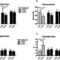 Bar charts of glucose metabolism parameters in each group before and ...
