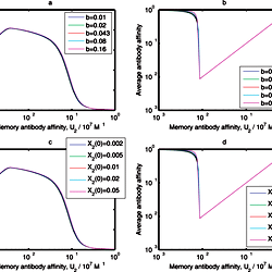 Sensitivity analysis of parameters and