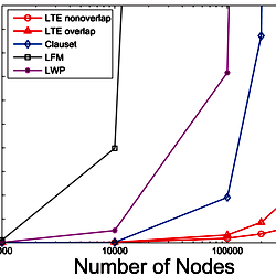 Running time comparison for our algorithm LTE with other state-of-the ...