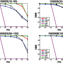 Test of the accuracy of different community detection algorithms on LFR ...