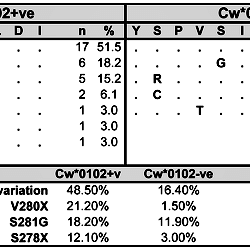 Cw*0102 associated footprints in the YI9 epitope.