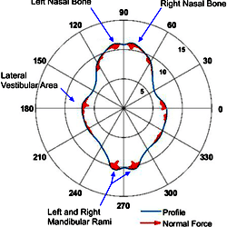 Polar (radial distance, cm, and angle, degrees) plot of nose section ...
