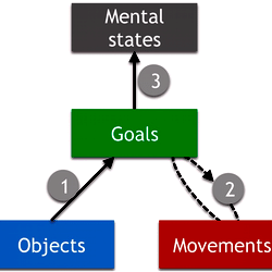 A simple model of everyday action understanding.
