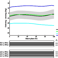 Foot progression angle (FPA).