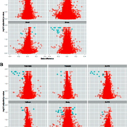 Volcano plot showing DNA methylation data according to genomic ...