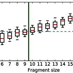 RMSDs of the best models of single-length, PSI libraries.