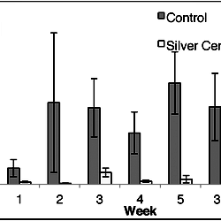 Total coliform bacteria in water storage containers with ceramic tablets.