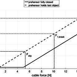 Cable to pinch force.
