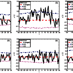 Lagged cross-correlation analysis.