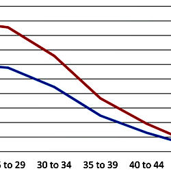 The Brass PF ratio adjustment scales up achieved fertility at each age ...