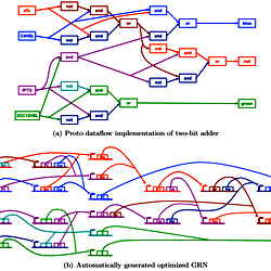Large-scale example of Proto motif-based compilation: (a) a two-bit ...