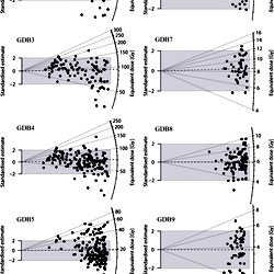 Radial plots for the De distributions of each sample.
