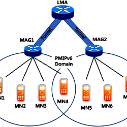 PMIPv6 network architecture.