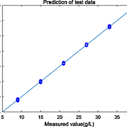 Plot of predicted vs. measured value of test data.