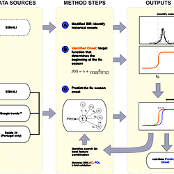 3-step flow diagram.