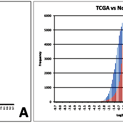 Distribution of the Complete Gene Expression Matrix for the TCGA GBM Data.