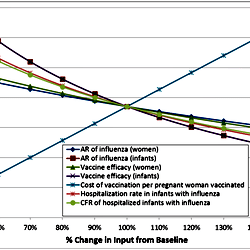 One-way sensitivity analysis of the base case.