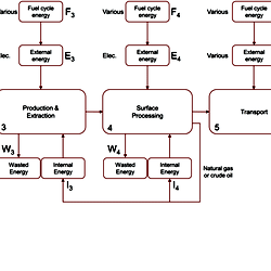 Schematic of OPGEE production processes and related energy flows used ...